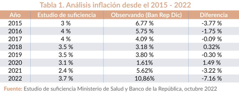 Los argumentos para advertir un riesgo en la insuficiencia de la UPC 2023 – Gestarsalud